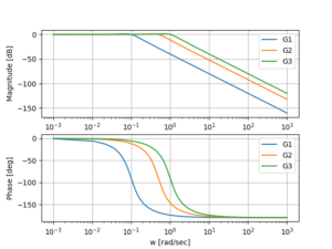 python-control を使った簡単な制御系解析 | Remma's Laboratory